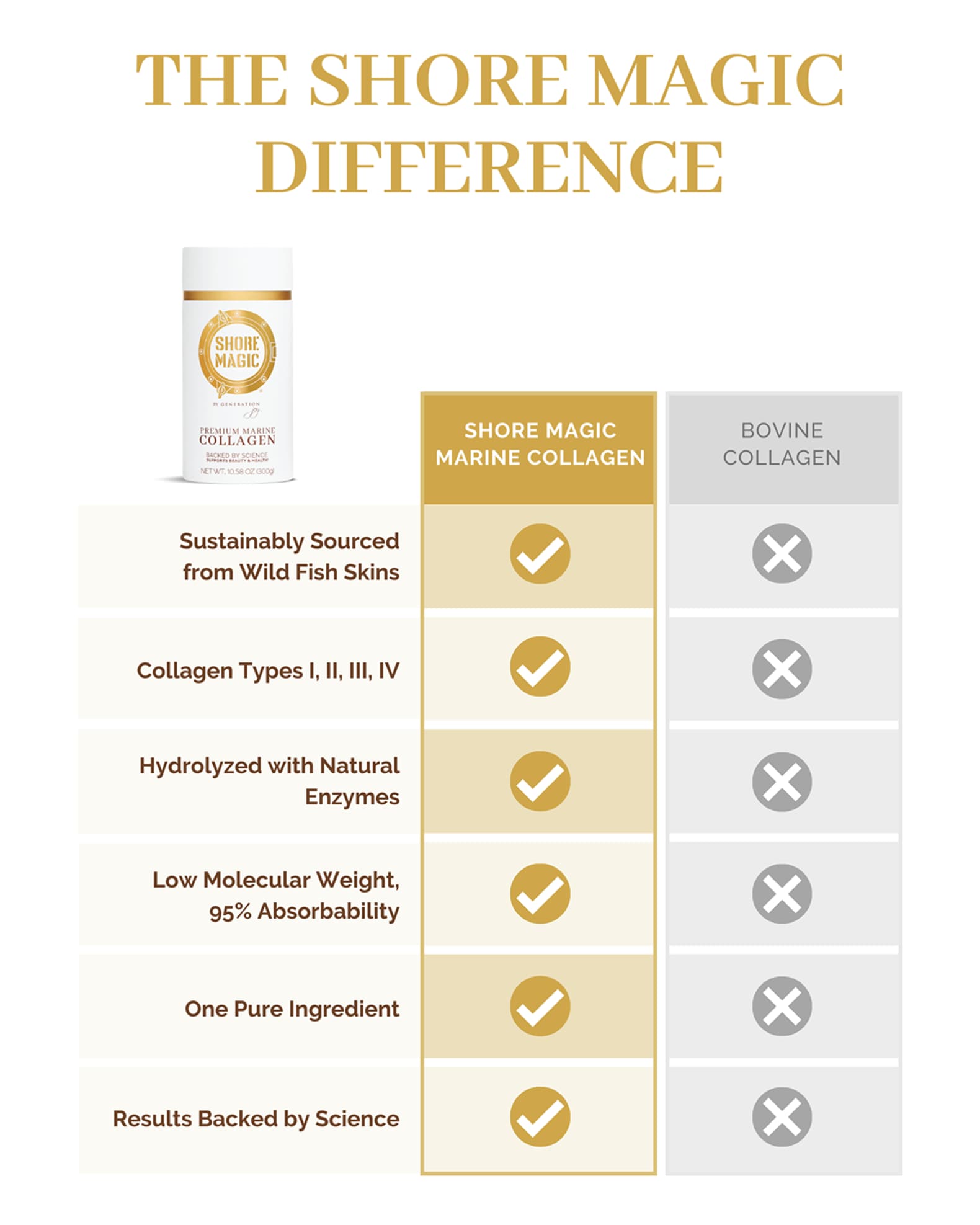 Shore Magic Shore Magic Collagen, 14 Travel Ready Sachets | Neiman Marcus